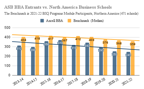 Ancell School of Business Success Indicators | Ancell School of Business