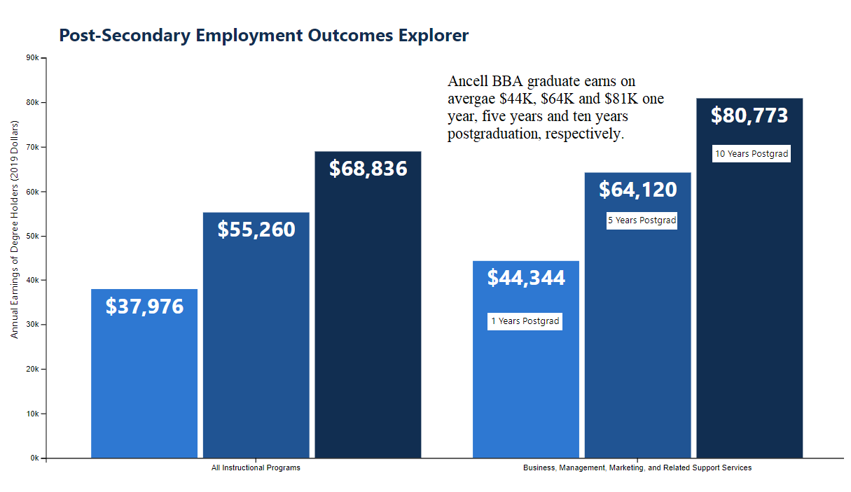 Student Success Indicators | Ancell School of Business