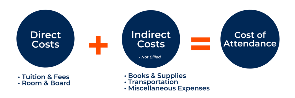 Cost of Attendance | Financial Aid