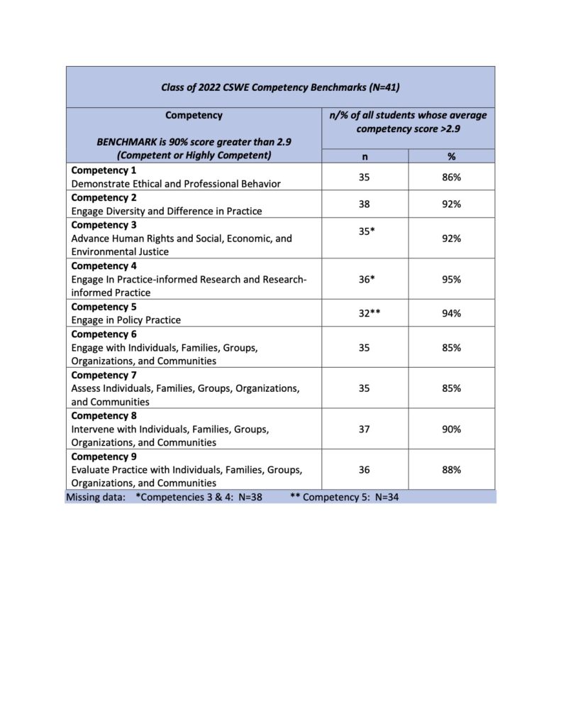 Assessment Results of Student Learning Outcomes - CSWE - Social Work